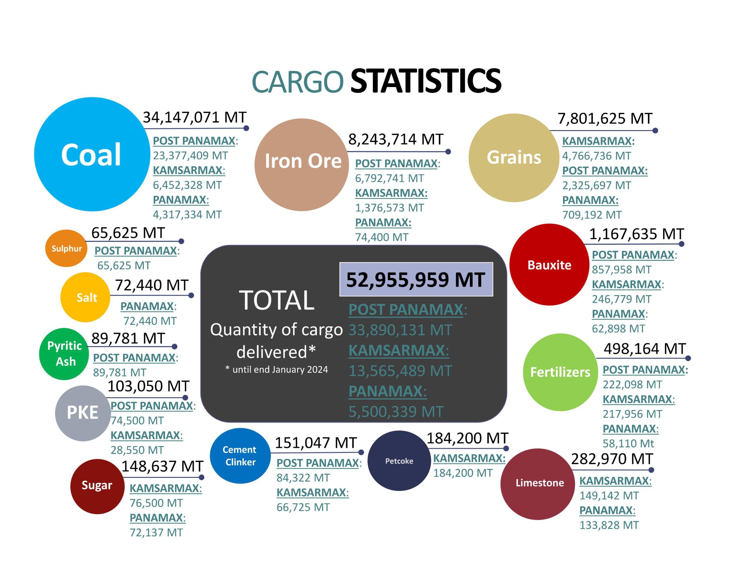Cargo Statistics – W Marine Inc
