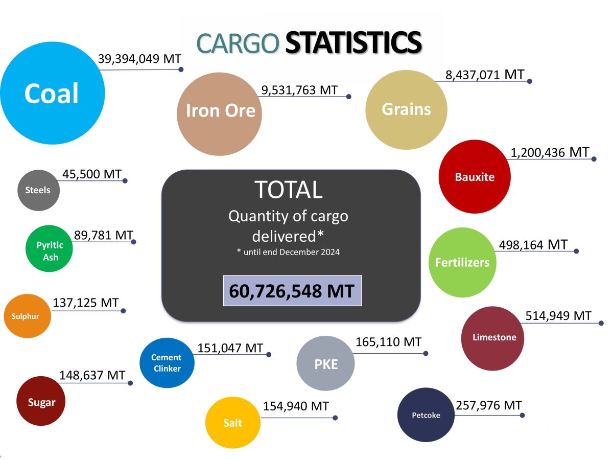 Cargo Statistics – W Marine Inc