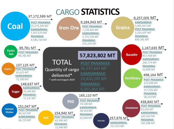 Cargo Statistics – W Marine Inc
